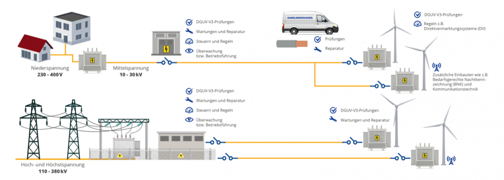 Immer unter Strom - wpd windmanager